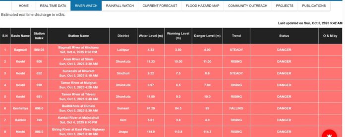 Kosi, Kankai, and Bagmati Rivers Cross Danger Mark; High Alert Issued ...